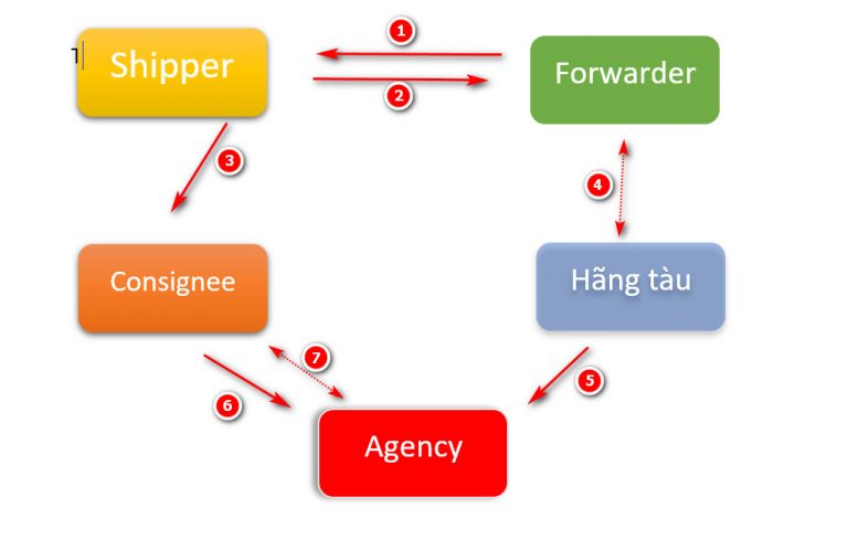 Bill surrender có tác dụng gì? Tại sao phải sử dụng? - HL Shipping